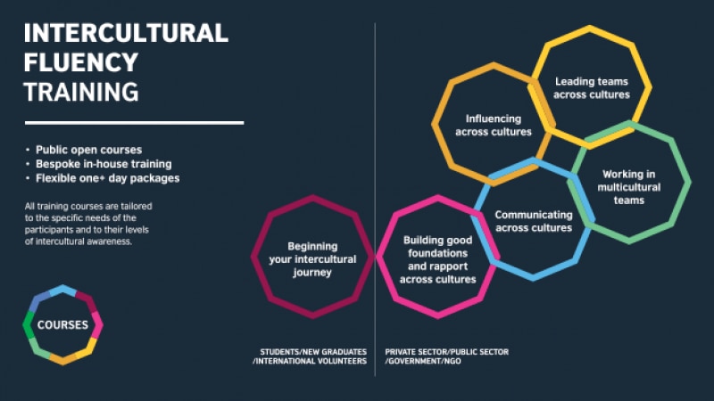 Intercultural Fluency courses | British Council