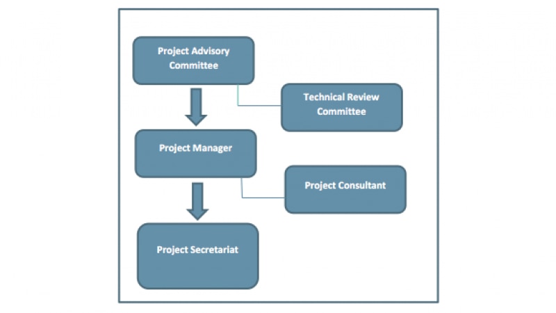 Project Governance | British Council